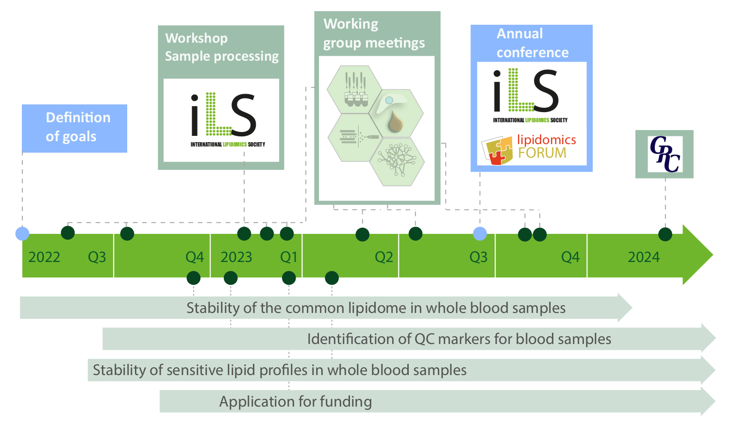 Preanalytics – International Lipidomics Society